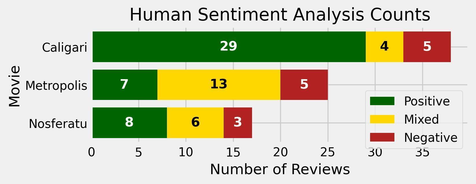 Revisiting Weimar Film Reviewers’ Sentiments: Integrating Lexicon-Based Sentiment Analysis with ...