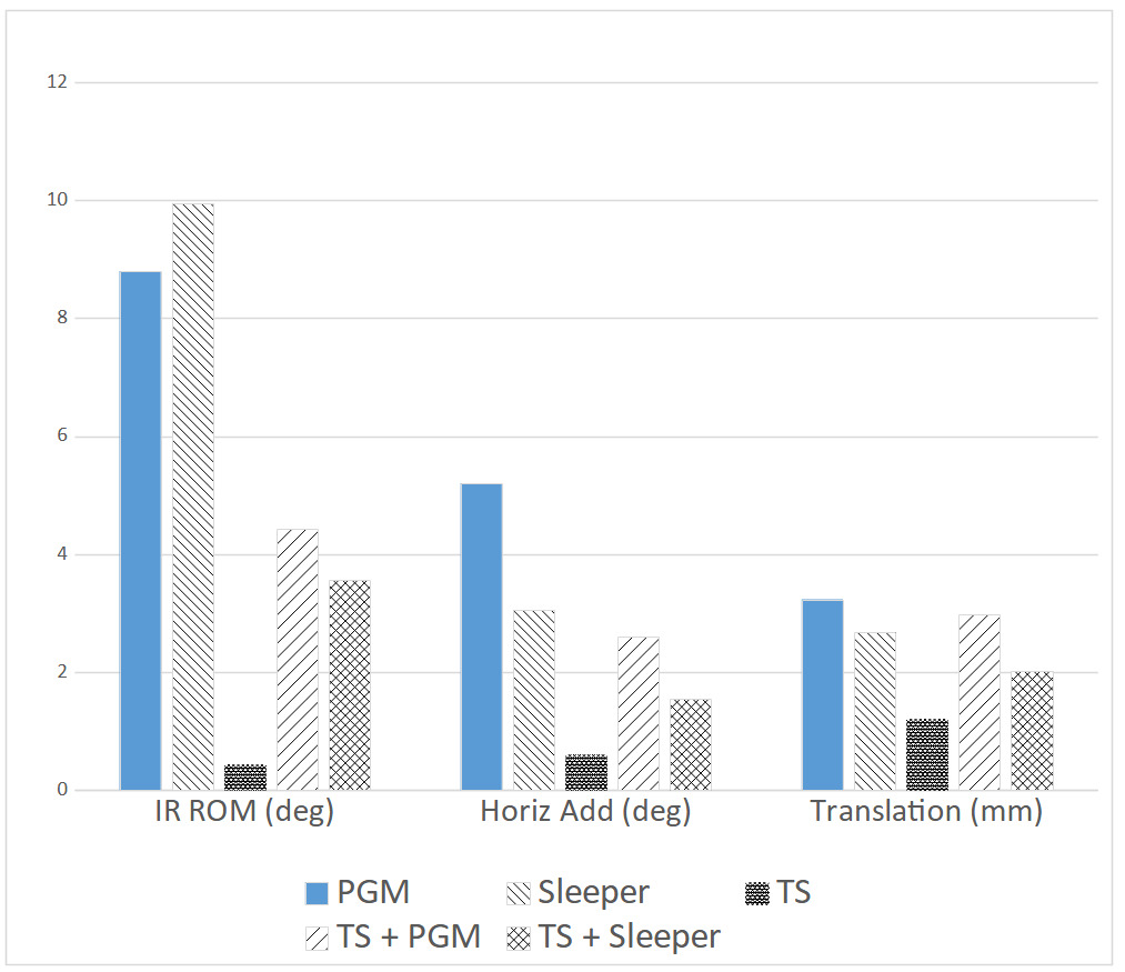 Combined Effects of Glenohumeral Mobilization, Stretching, and Thoracic ...