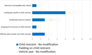 Modifications to Child Restraints for Children With Disabilities ...