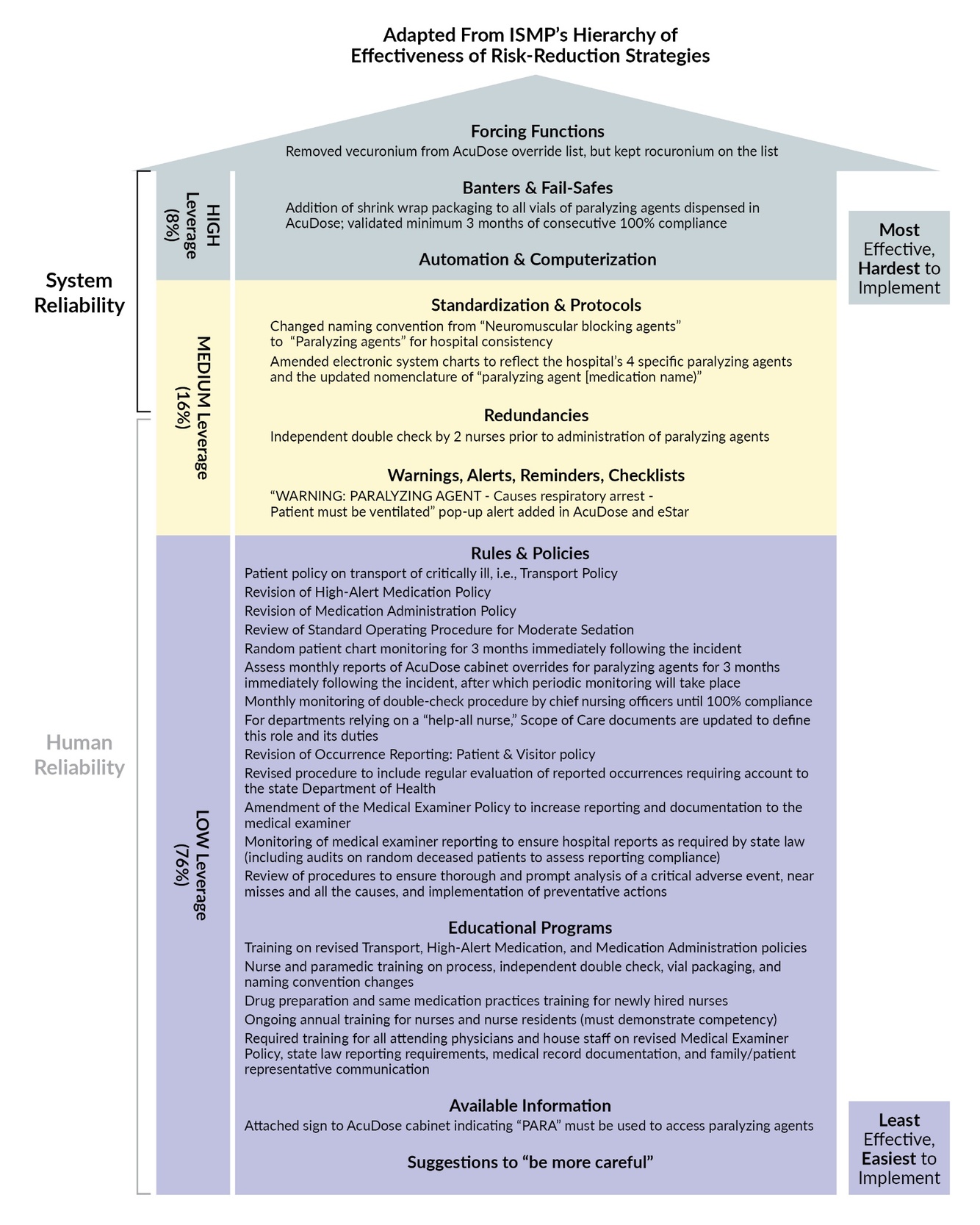 Analysis of an Academic Medical Center’s Corrective Action Plan in ...