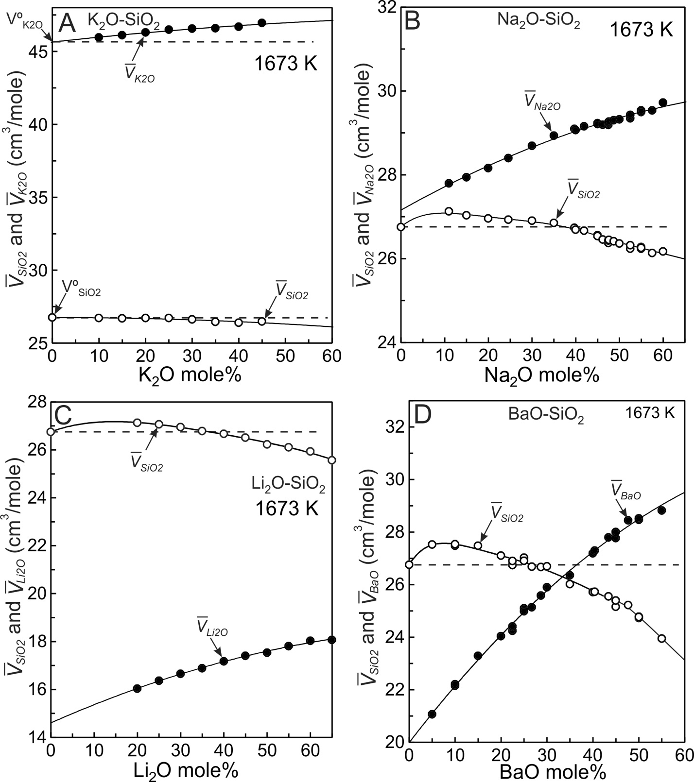 Partial Molar Volumes in Highly Siliceous Melts and the Relationship to Liquid Immiscibility ...