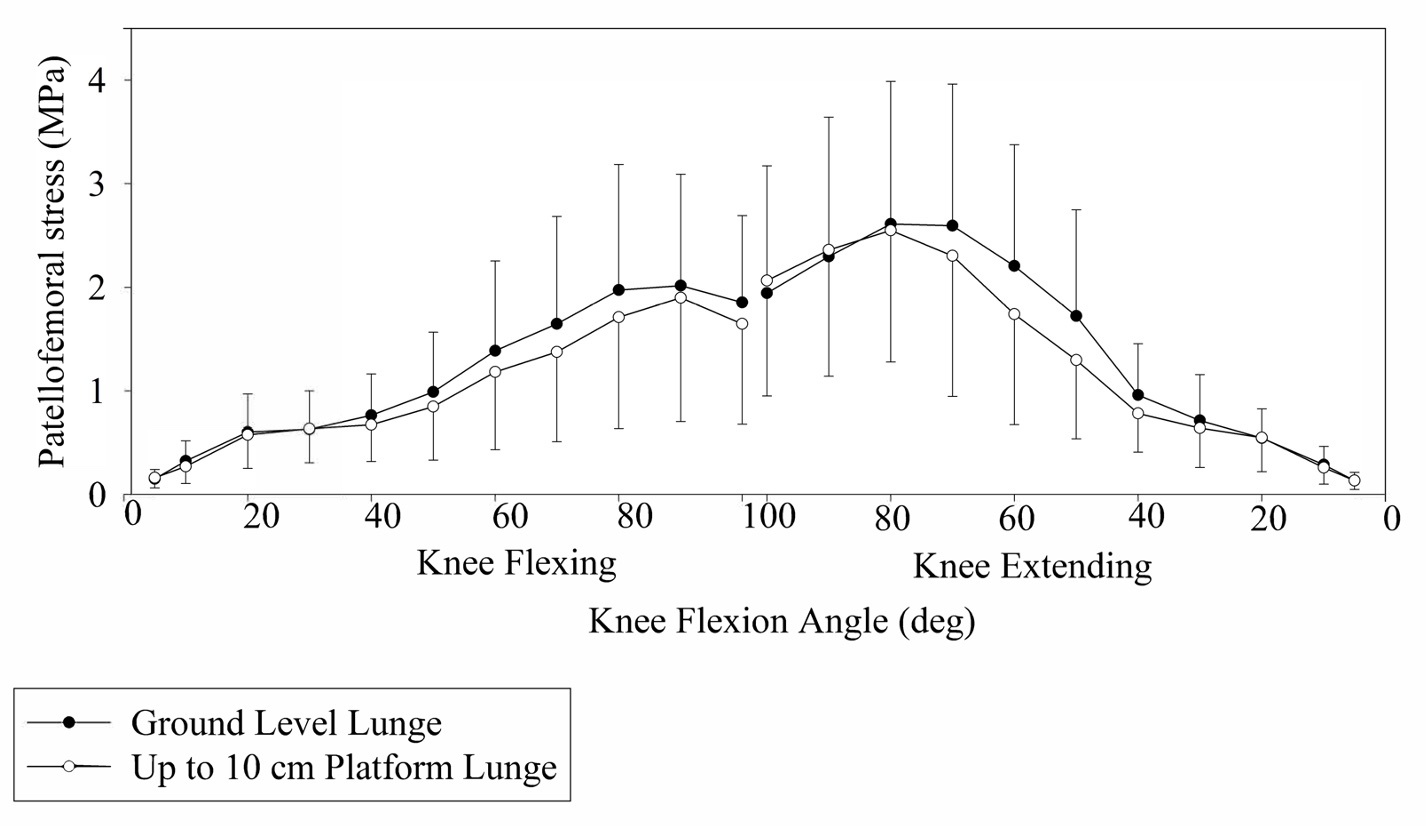 Patellofemoral Joint Loading During the Performance of the Forward and ...