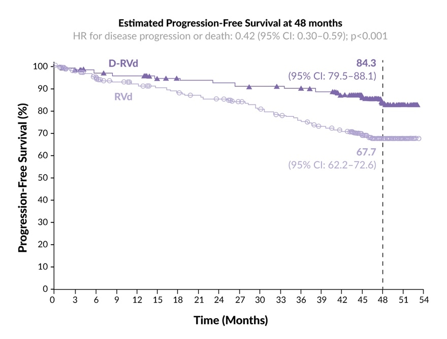 The Rapidly Evolving Treatment Landscape in Newly Diagnosed Multiple ...