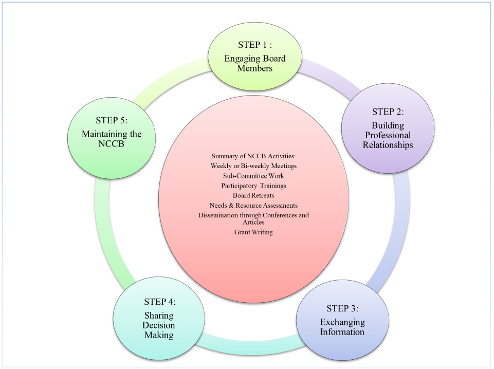 The NCCB Case Example: Reflections on a Successful Fourteen-Year CBPR ...