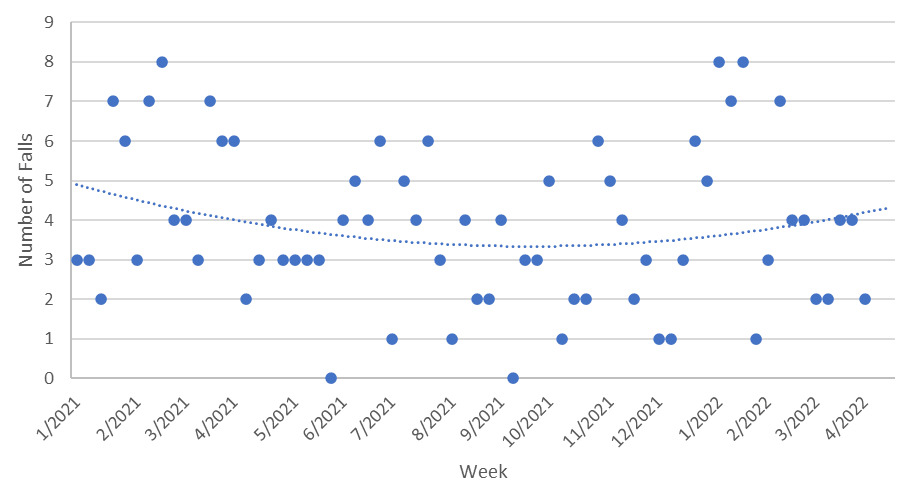 Relationship Between Mobility and Falls in the Hospital Setting ...
