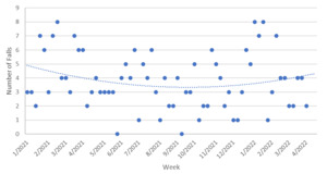 Relationship Between Mobility and Falls in the Hospital Setting ...