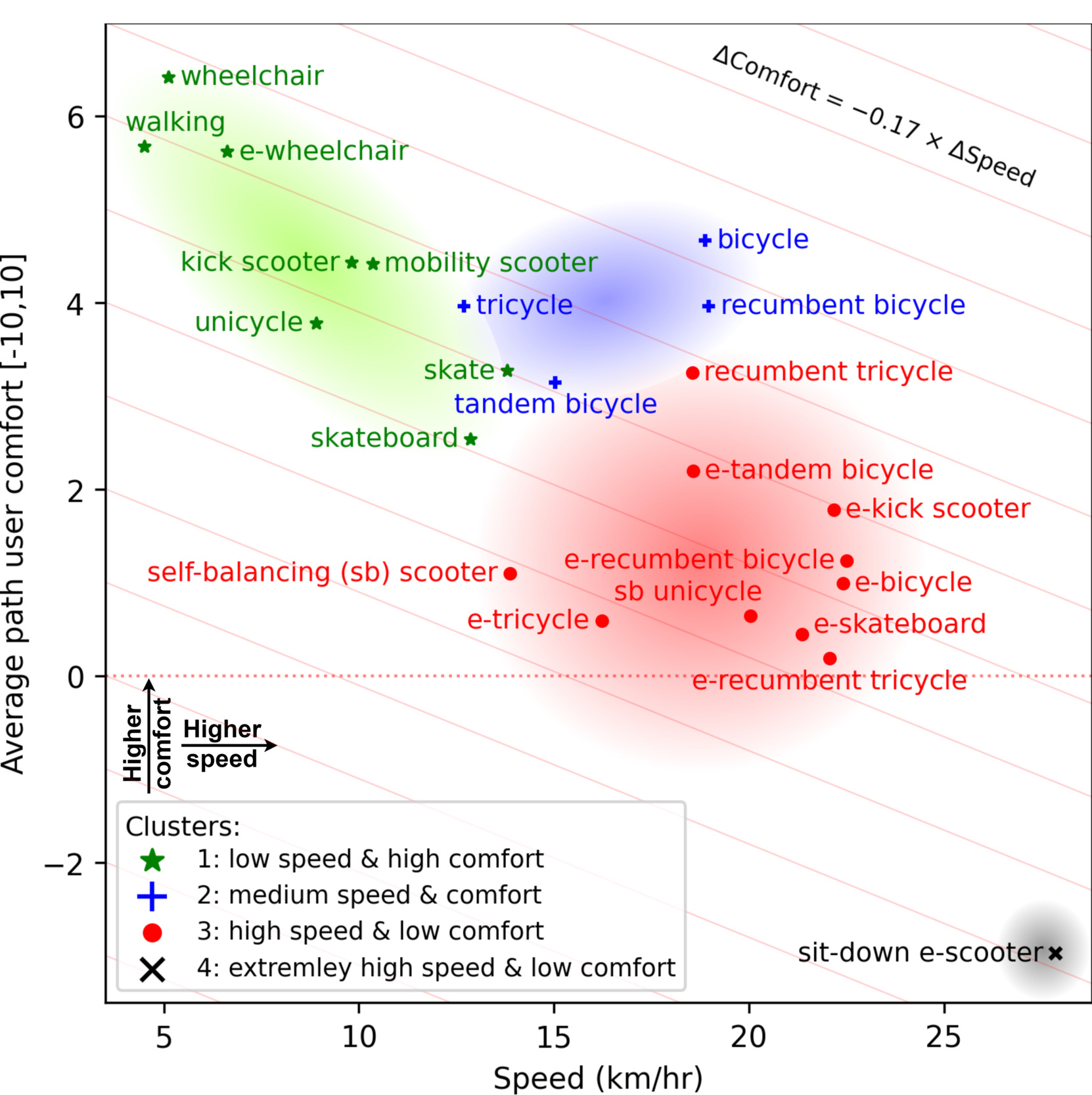 Clustering Micromobility Devices based on Speed and Comfort | Published ...