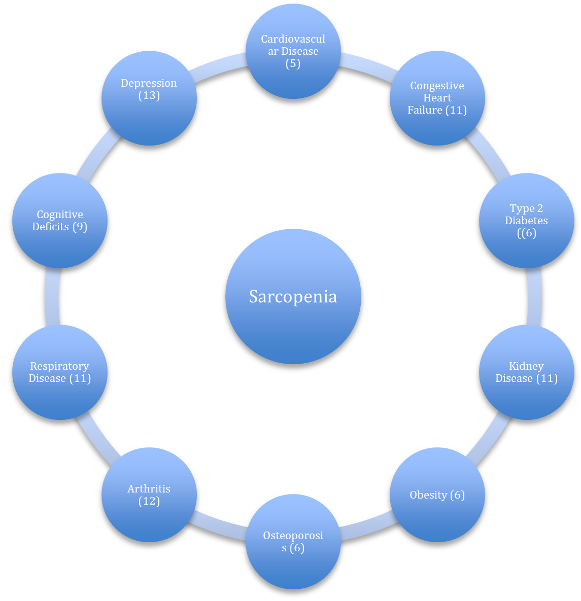 SARCOPENIA: CAUSES, CONSEQUENCES AND PREVALENCE. UNDERSTANDING AN UNMET ...