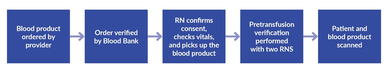 So Many Barcodes, So Little Time: A Quality Improvement Project to ...