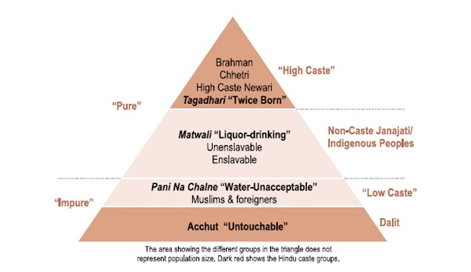 Untouchables Hinduism Caste System