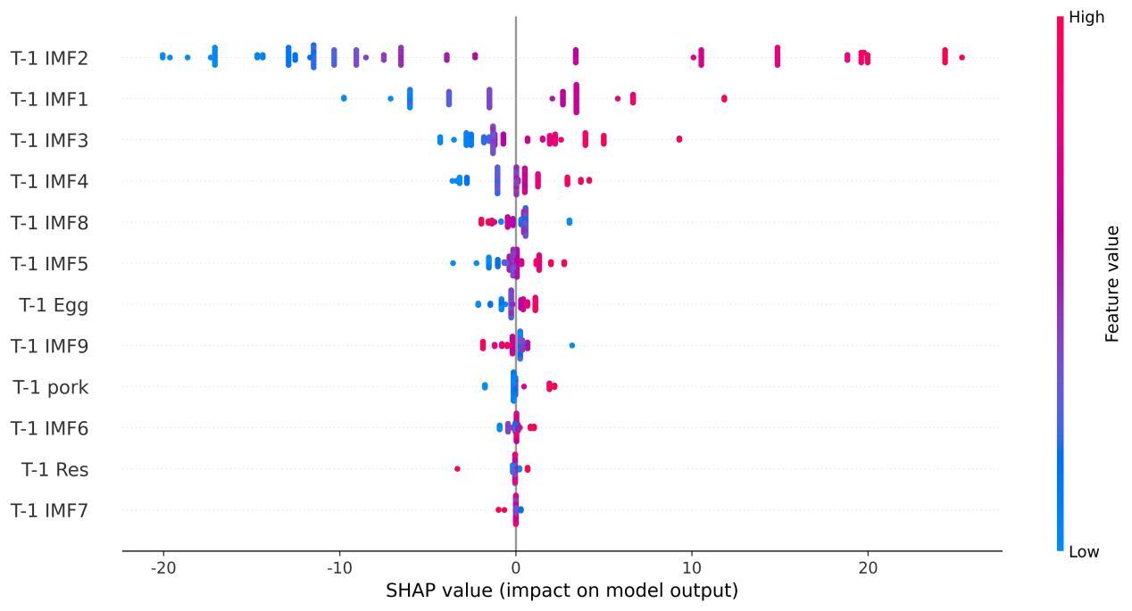 Prediction Of Shrimp Price Based On Woa Vmd Xgboost Algorithm And Shap