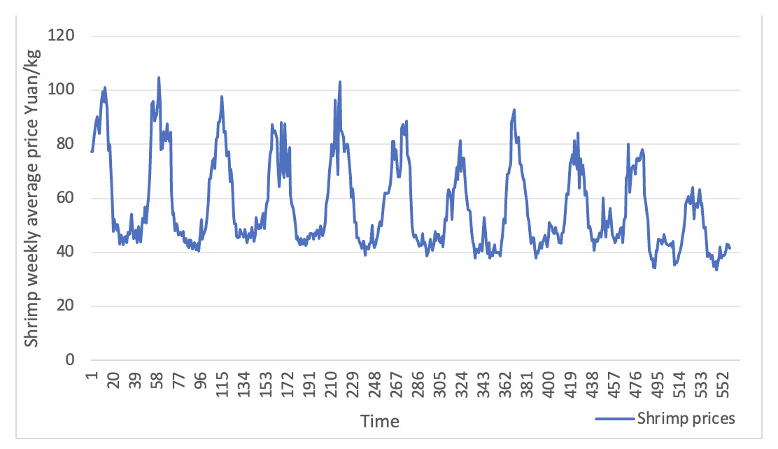 Prediction Of Shrimp Price Based On Woa Vmd Xgboost Algorithm And Shap