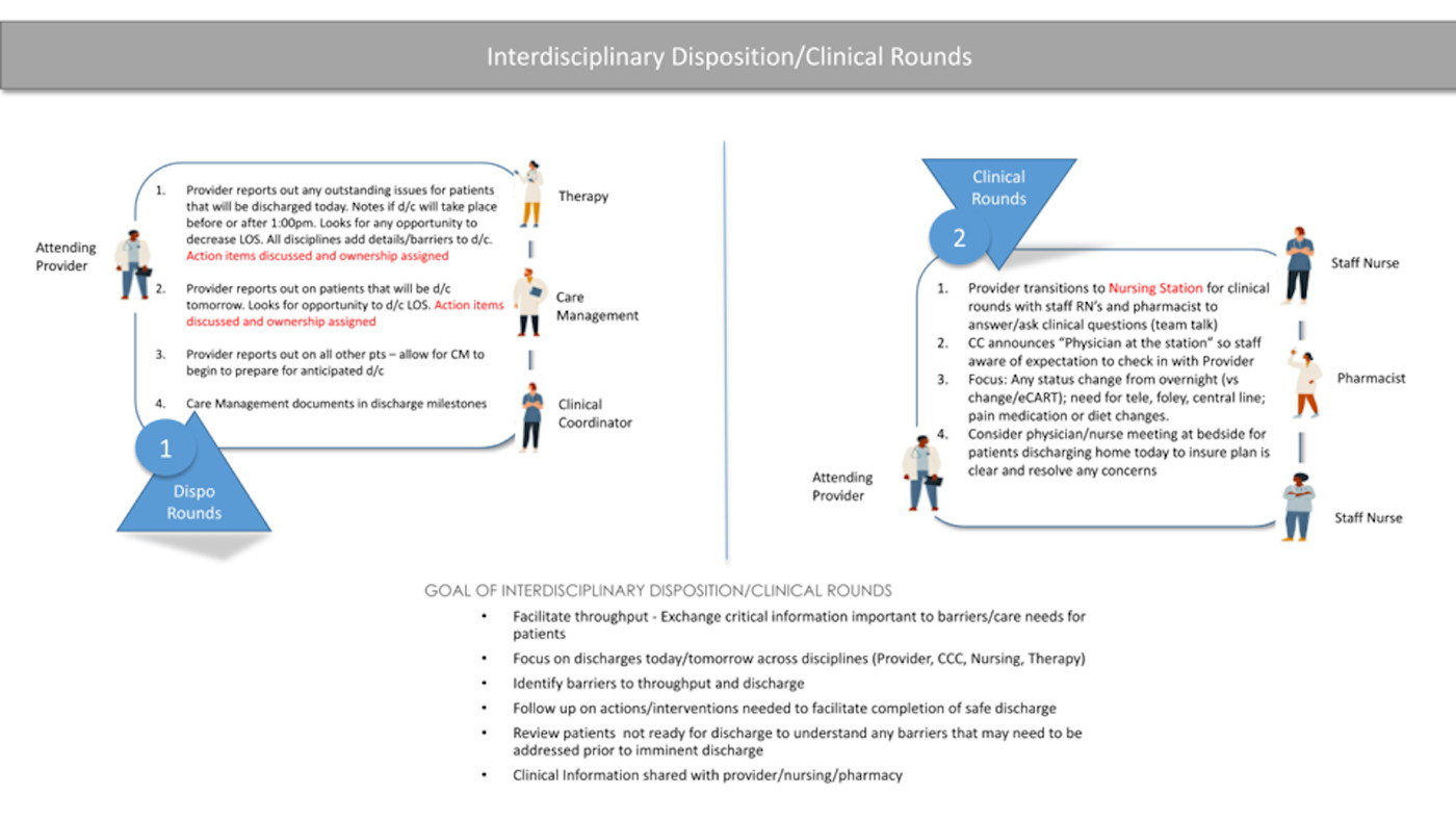 Rounds Redesign: Our Experience In Splitting Interdisciplinary Rounds ...