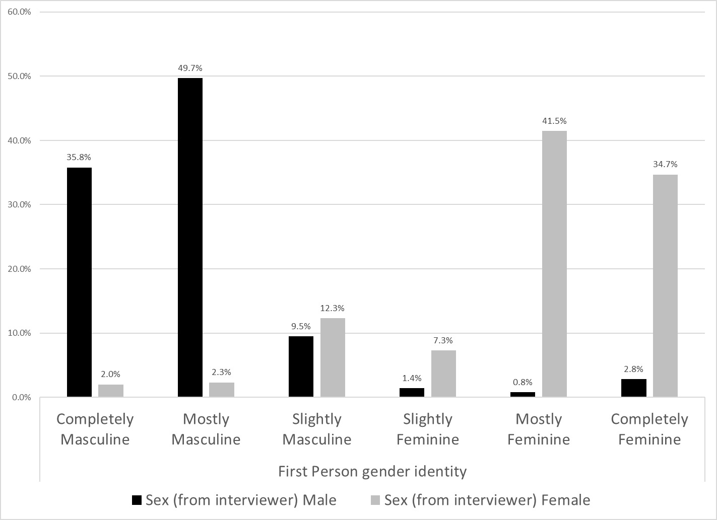 Moving Beyond Sex: Measuring Gender Identity in Telephone Surveys ...