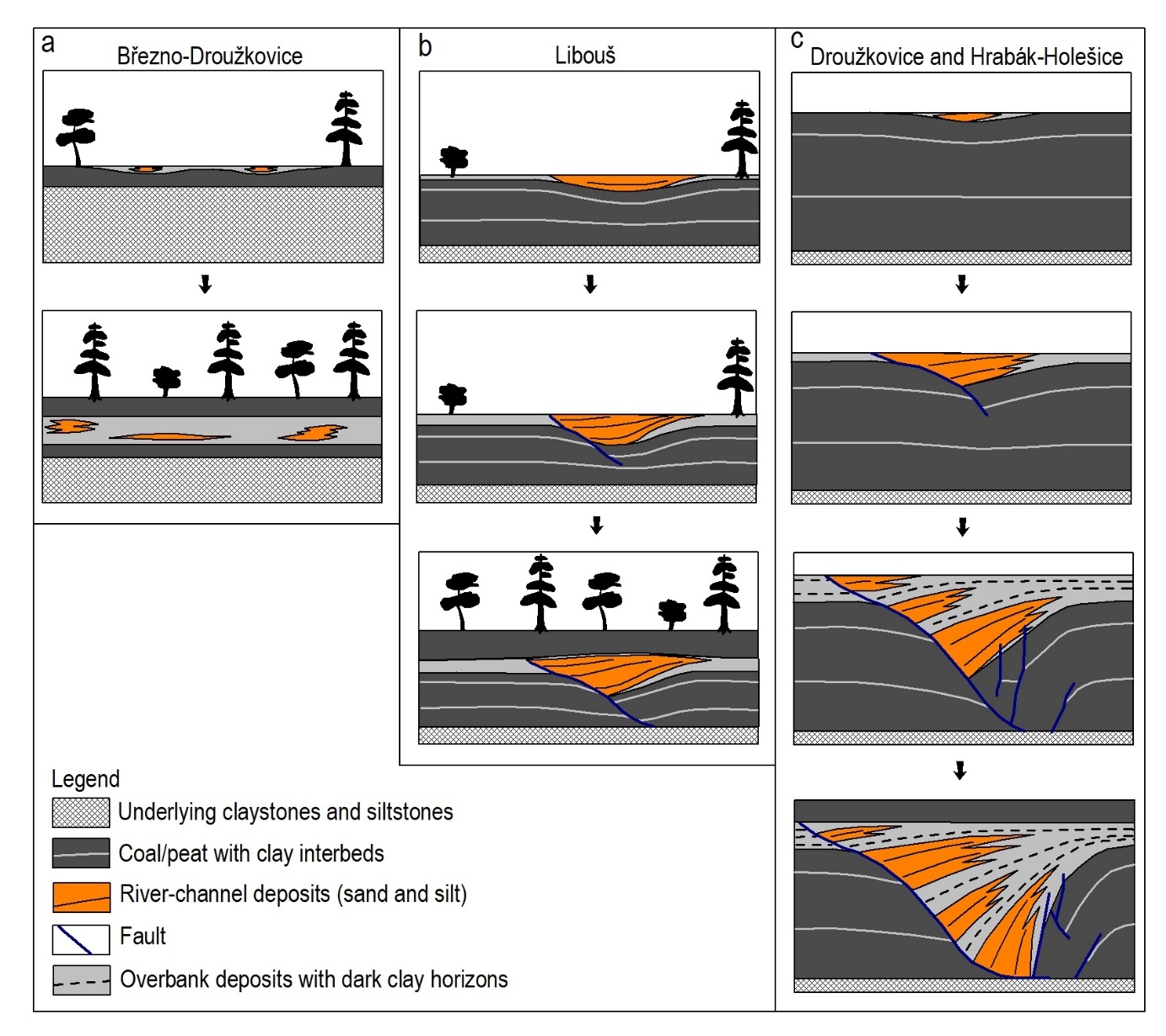 Synsedimentary Compaction of Peat Under the Load of Alluvial System ...