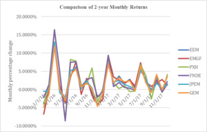 Analysis of Smart Beta Investment Strategies in Emerging Markets ...