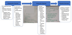 Utilizing CBPR Charrette in Community-Academic Research Partnerships ...