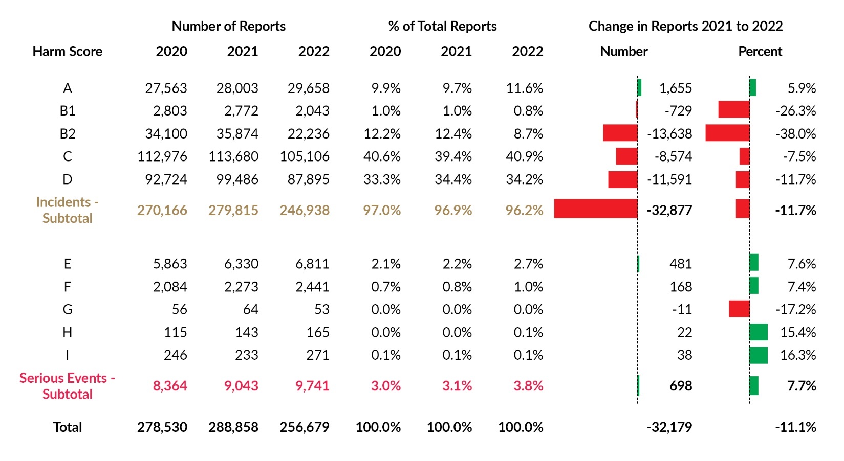 Patient Safety Trends in 2022: An Analysis of 256,679 Serious Events ...