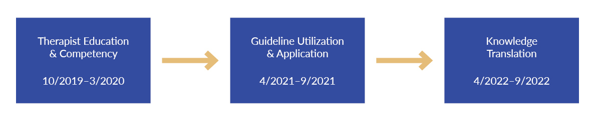 Implementation of Vital Sign and Activity Guidelines for the Outpatient ...