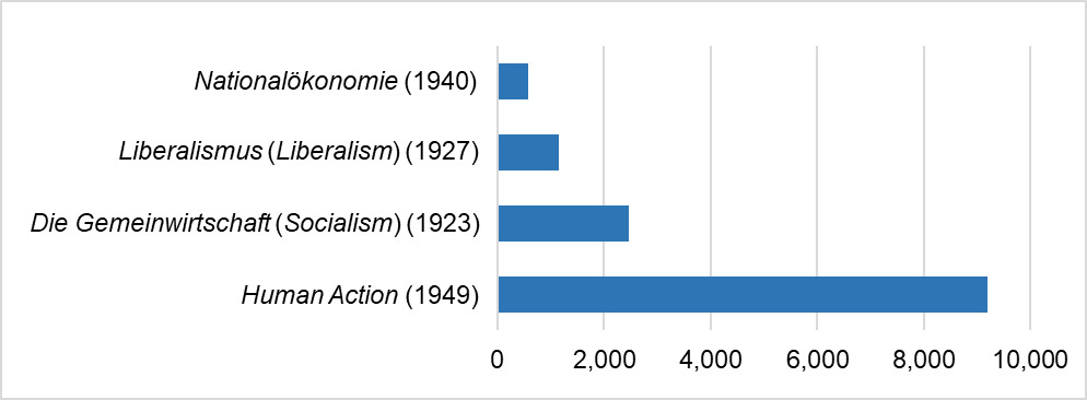 Ludwig von Mises's Outstanding Position in Economic Research ...
