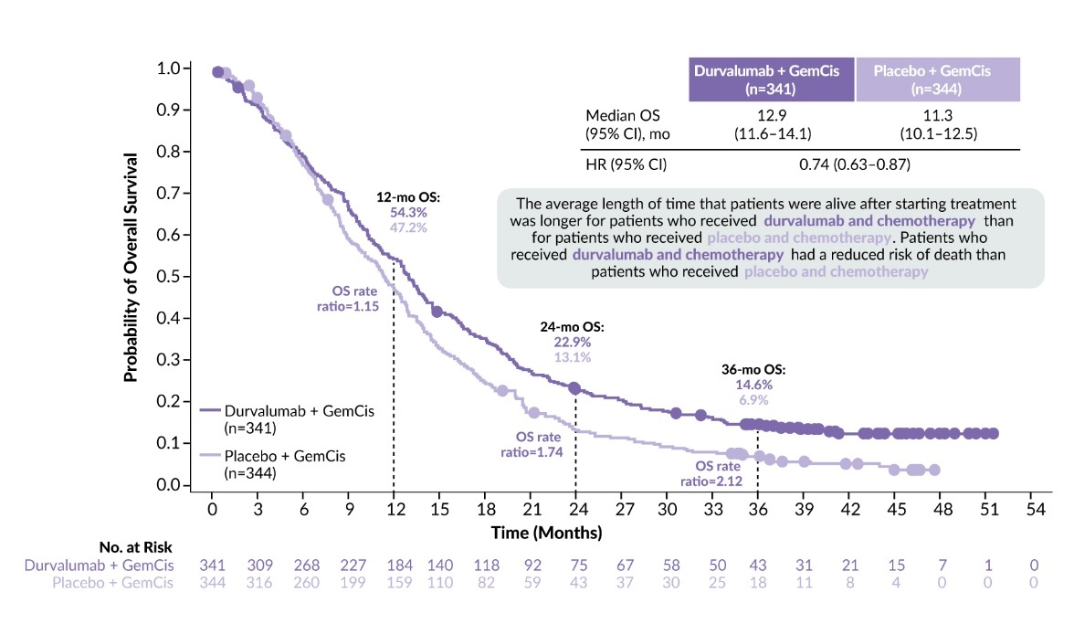 Durvalumab Plus Chemotherapy for Advanced Biliary Tract Cancer ...