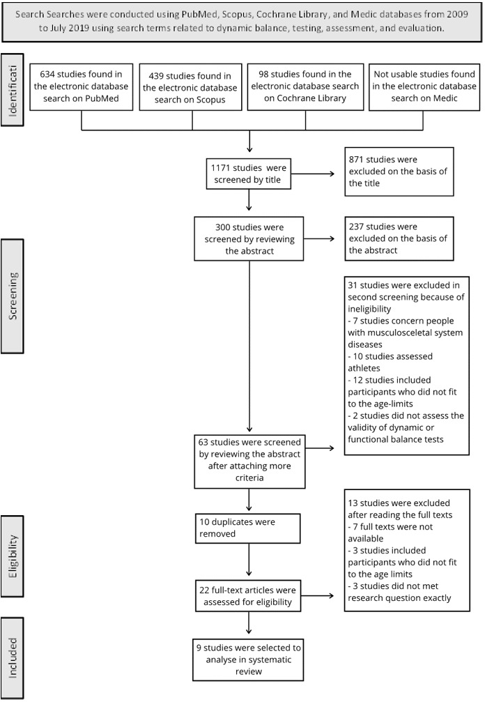 Validity and Reliability of Dynamic and Functional Balance Tests in ...
