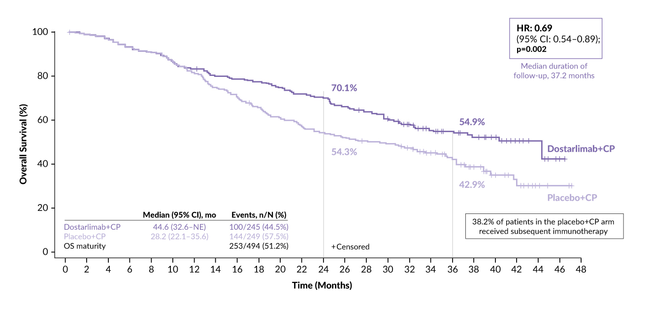 Evolving Treatment Landscape in Endometrial Cancer | Published in ...