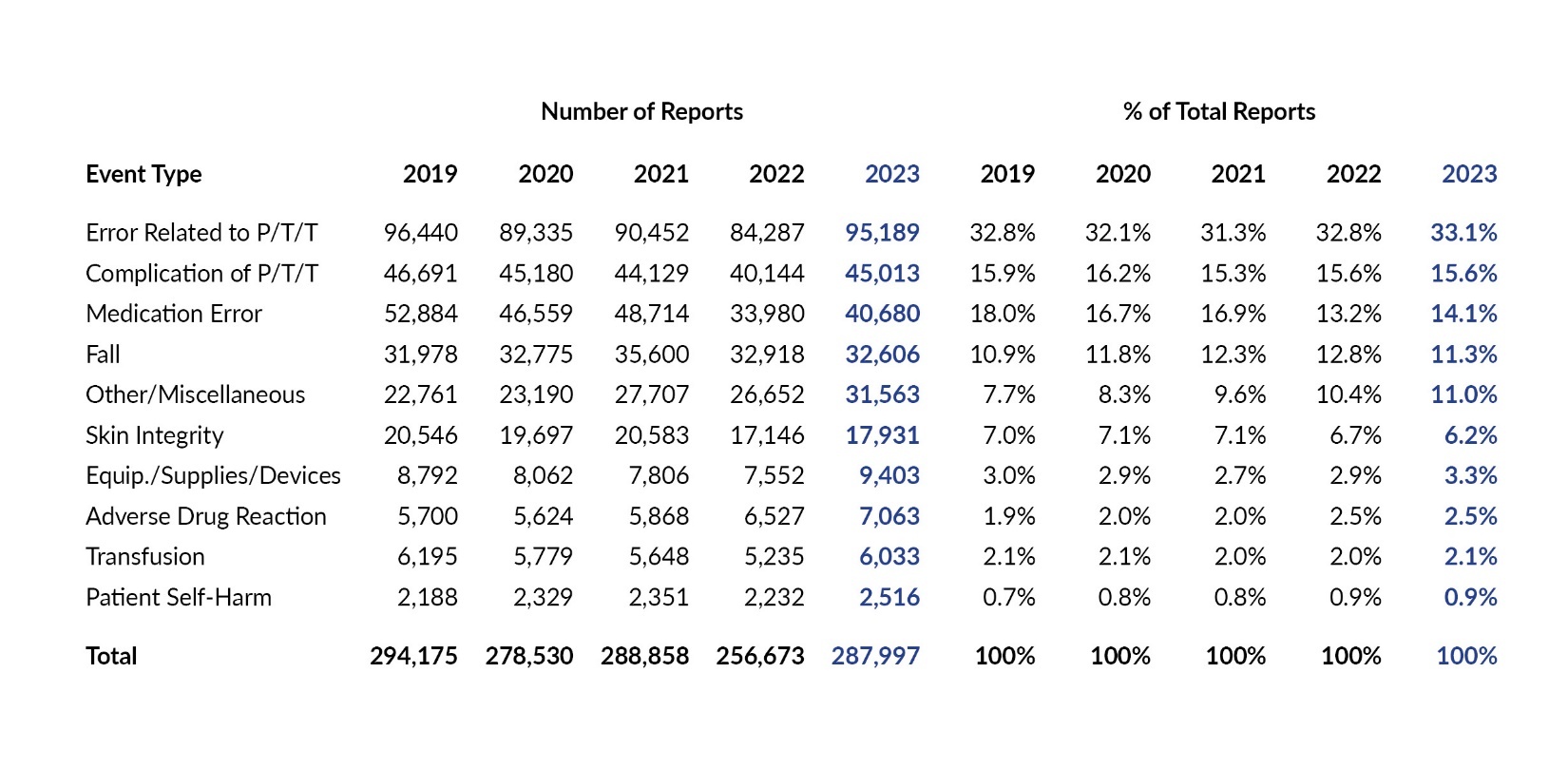 Patient Safety Trends in 2023: An Analysis of 287,997 Serious Events ...