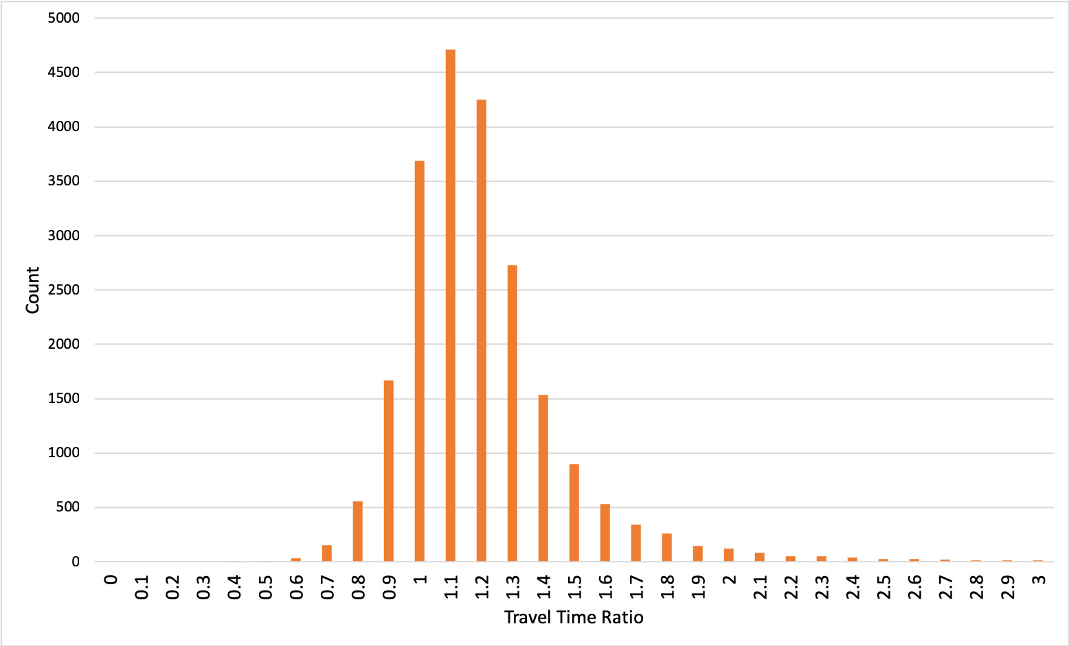 Comparing Google Maps and Uber Movement Travel Time Data | Published in ...