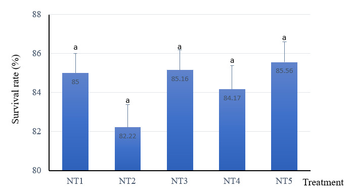 Effect of Inclusion of Fresh or dried black soldier fly larvae in Diets ...