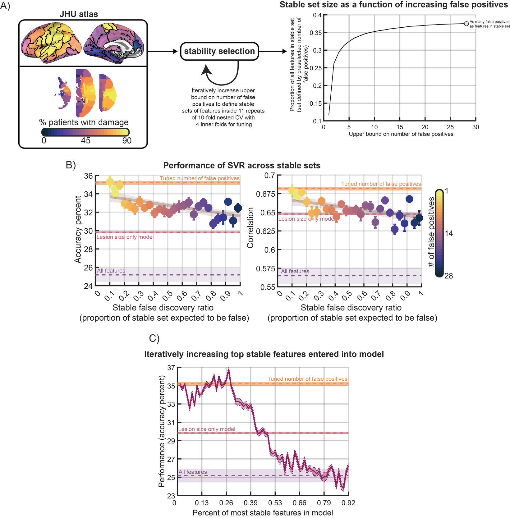 Stable multivariate lesion symptom mapping | Published in Aperture Neuro