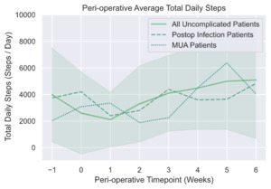 Remote Monitoring using Wearable Technology after Knee Arthroplasty ...