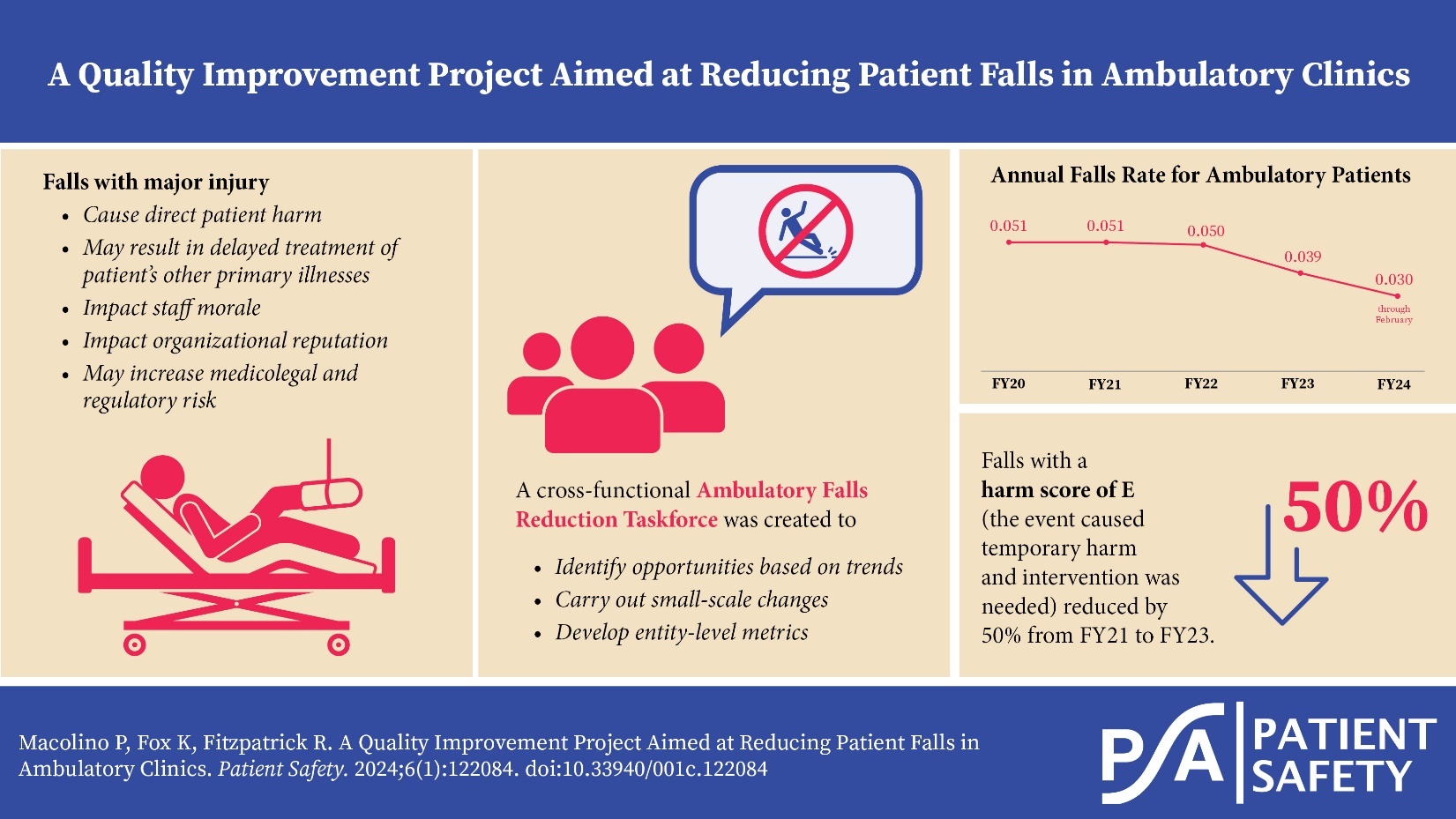 A Quality Improvement Project Aimed at Reducing Patient Falls in ...