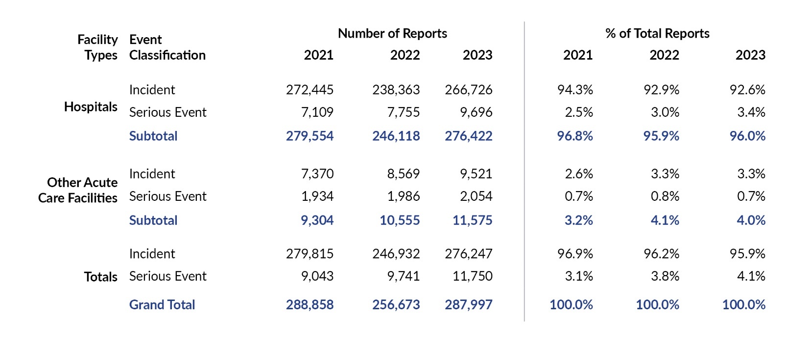 Patient Safety Trends in 2023: An Analysis of 287,997 Serious Events ...