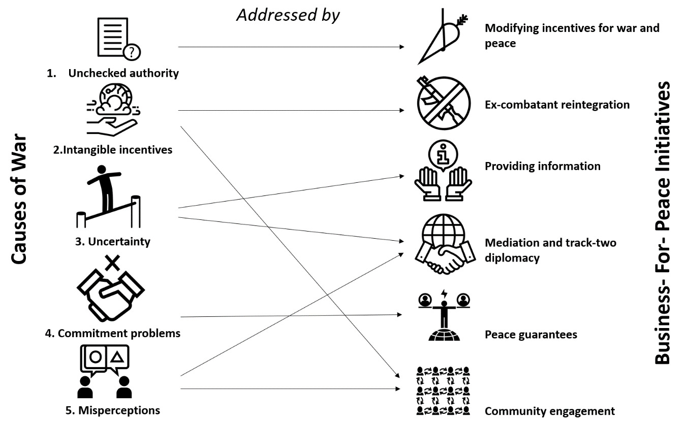 War and International Business: Insights from Political Science ...