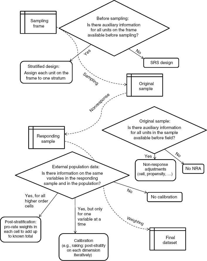 Post-stratification or non-response adjustment? | Published in Survey ...