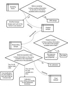 Post-stratification or non-response adjustment? | Published in Survey Practice