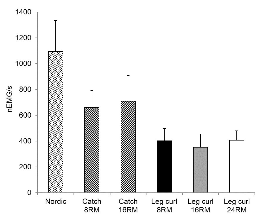 Cross-sectional Study of EMG and EMG Rise During Fast and Slow ...