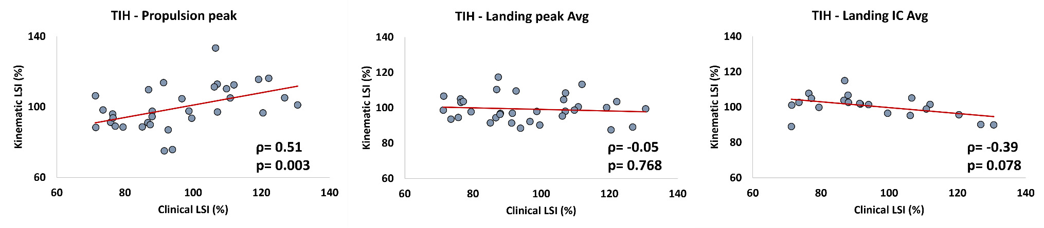 Hop Distance Symmetry Moderately Reflects Knee Biomechanics Symmetry ...