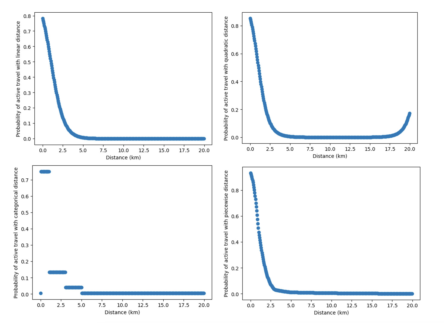 Assessing the Impact of Distance Modelling Approaches on Active Travel ...
