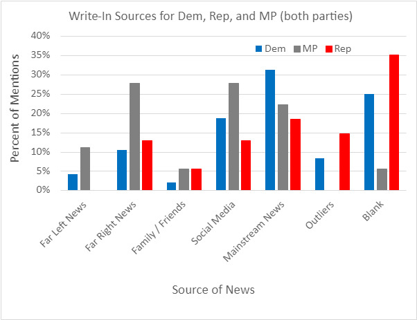 Politics in the Classroom: Misinformation and Affective Polarization at ...