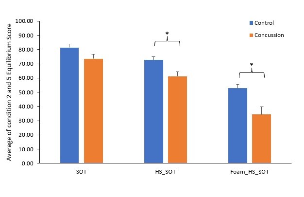 Impact of Concussions on Postural Stability Performance Using the Head ...