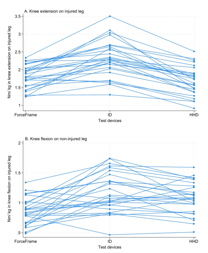 Validity, Agreement and Reliability of the ForceFrame Dynamometer in ...