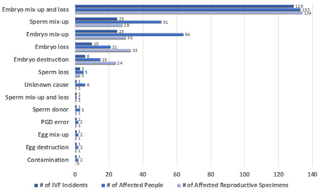 Legal Case Study of Severe IVF Incidents Worldwide: Causes ...