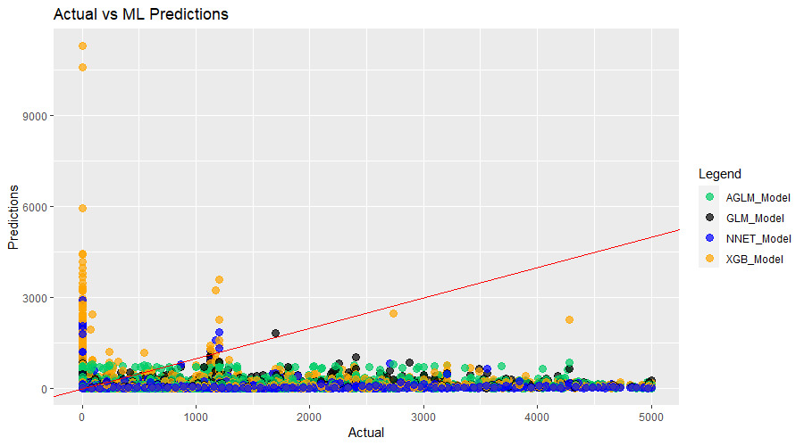 Machine Learning and Ratemaking: Assessing Performance of Four Popular ...
