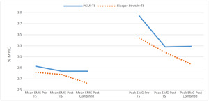 Combined Effects of Glenohumeral Mobilization, Stretching, and Thoracic ...