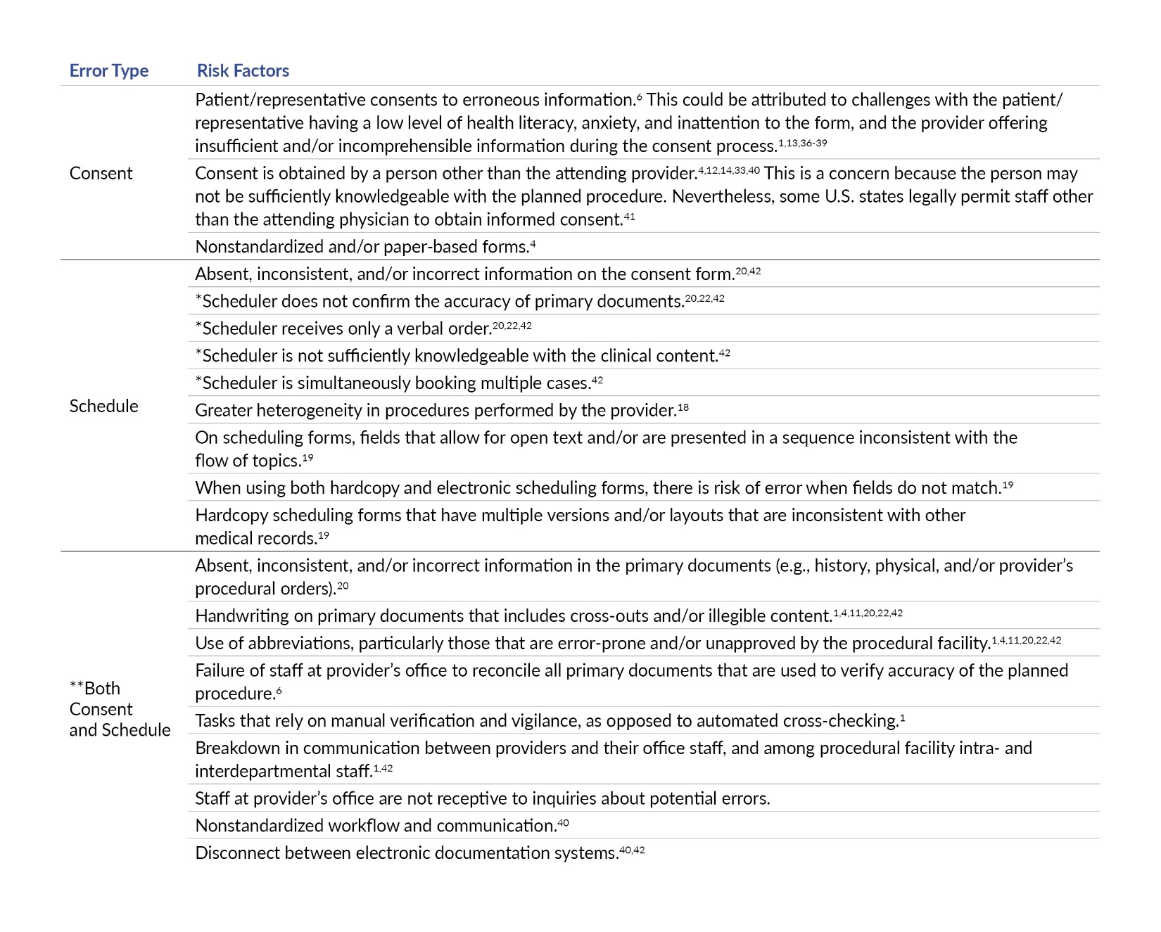 Risk Factors for Wrong-Site Surgery: A Study of 1,166 Reports of ...