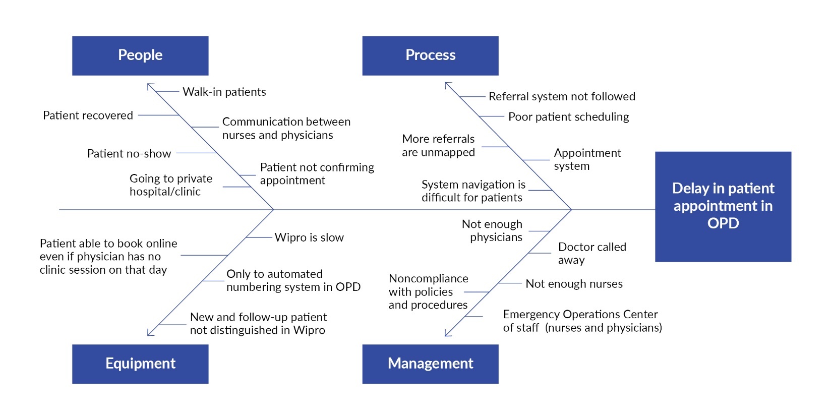 Improving Accessibility to Outpatient Department Through Reduction of ...