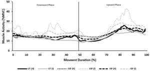 Muscle Activations of the Upper Extremity and Core during Elevation and ...