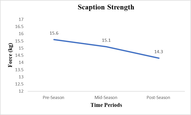 Periscapular Strength Profile Changes in Collegiate Baseball Pitchers ...